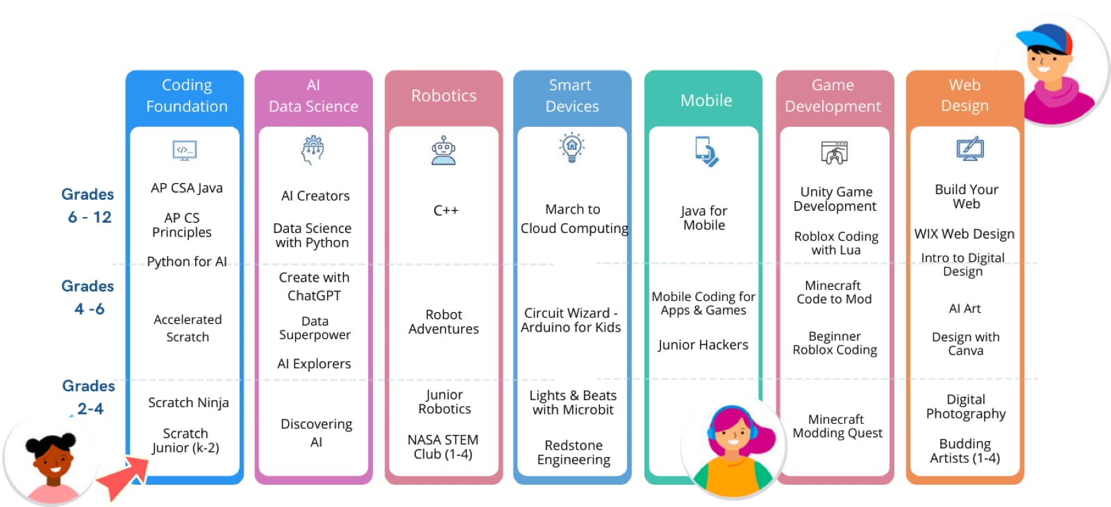 Best Computer Science Curriculum For Kids - Create & Learn